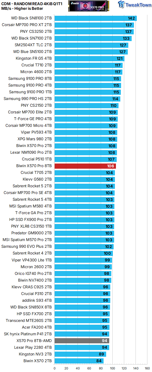 Biwin Black Opal X570 Pro 8TB SSD Review - Massive Capacity with Elite ...