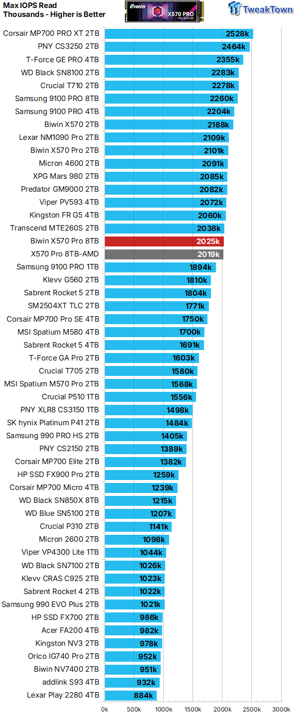 Biwin Black Opal X570 Pro 8TB SSD Review - Massive Capacity with Elite ...