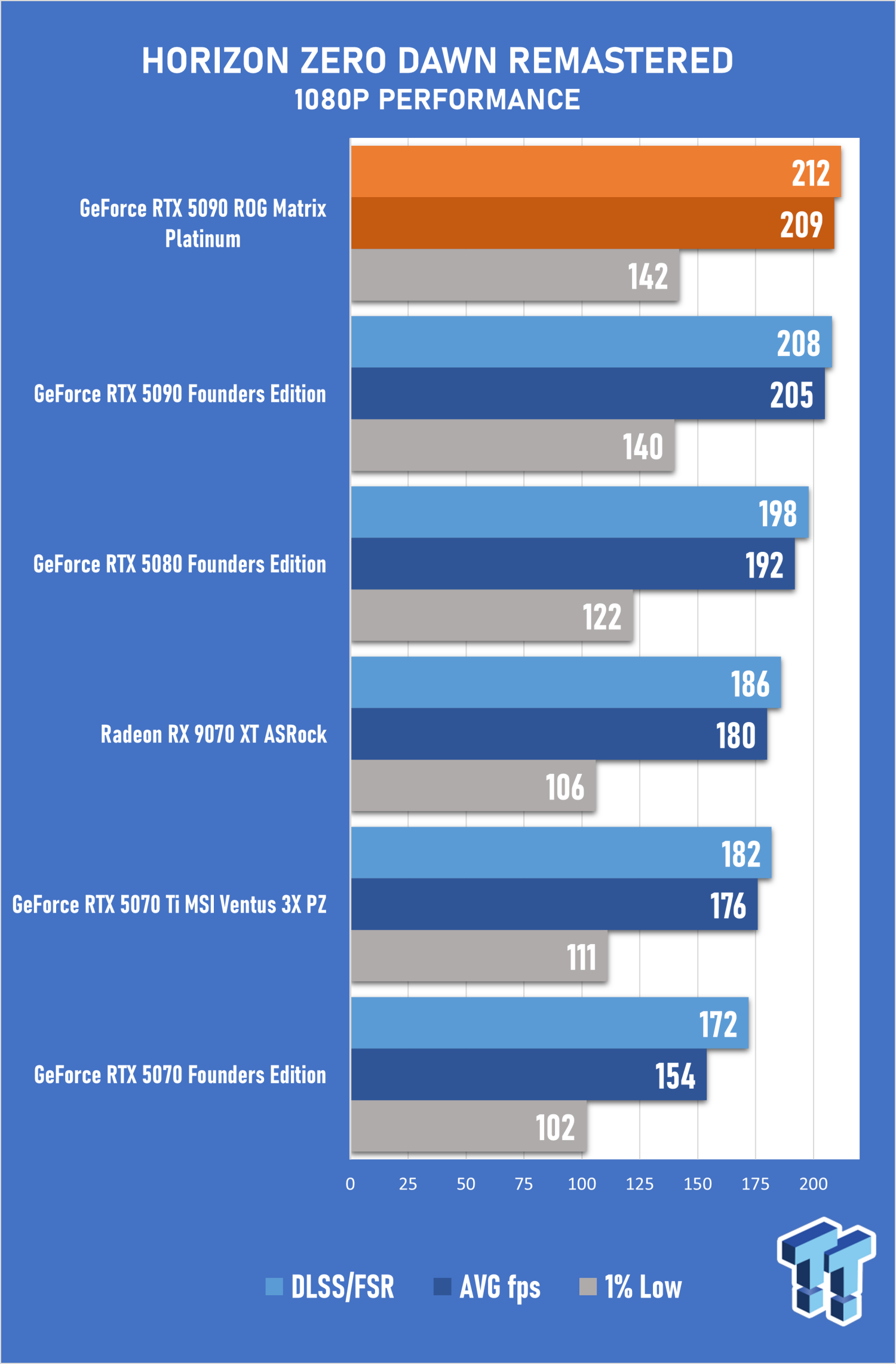 ASUS ROG Matrix Platinum GeForce RTX 5090 Review - Unbeatable ...
