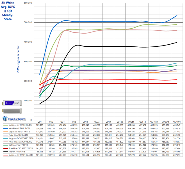 Solidigm D7-PS1010 E1.S 7.68TB Enterprise SSD Review - Hot Performance ...