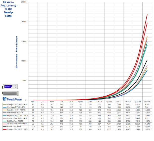 Solidigm D7-PS1010 E1.S 7.68TB Enterprise SSD Review - Hot Performance ...