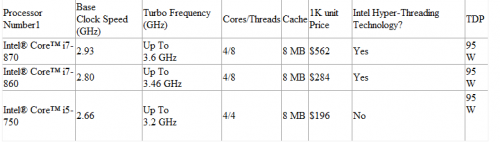 Intel 'Lynnfield' Core i5 750 and Core i7 870 Performance Testing