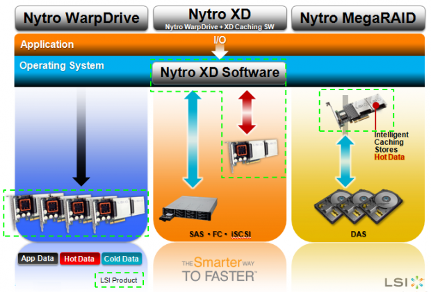 LSI Nytro Product Family Overview - New WarpDrive XD Revealed and more