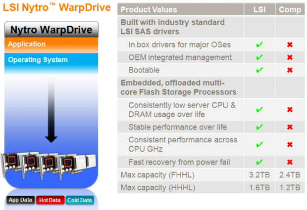 LSI Nytro Product Family Overview - New WarpDrive XD Revealed and more