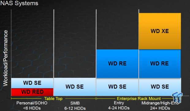 Western Digital WD Se Enterprise HDD Review