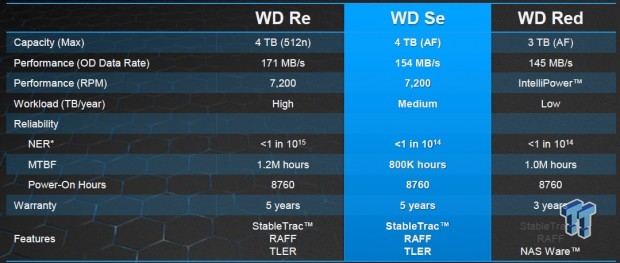 Western Digital WD Se Enterprise HDD Review