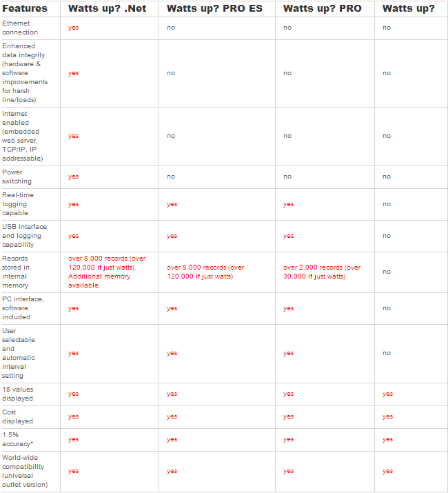 Watts Up? Pro, Pro ES, and .Net Power Meter Review