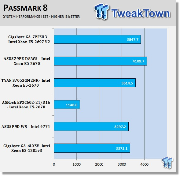 GIGABYTE GA-7PESH3 (Intel C602) Workstation Motherboard Review
