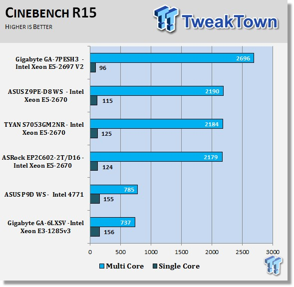 GIGABYTE GA-7PESH3 (Intel C602) Workstation Motherboard Review