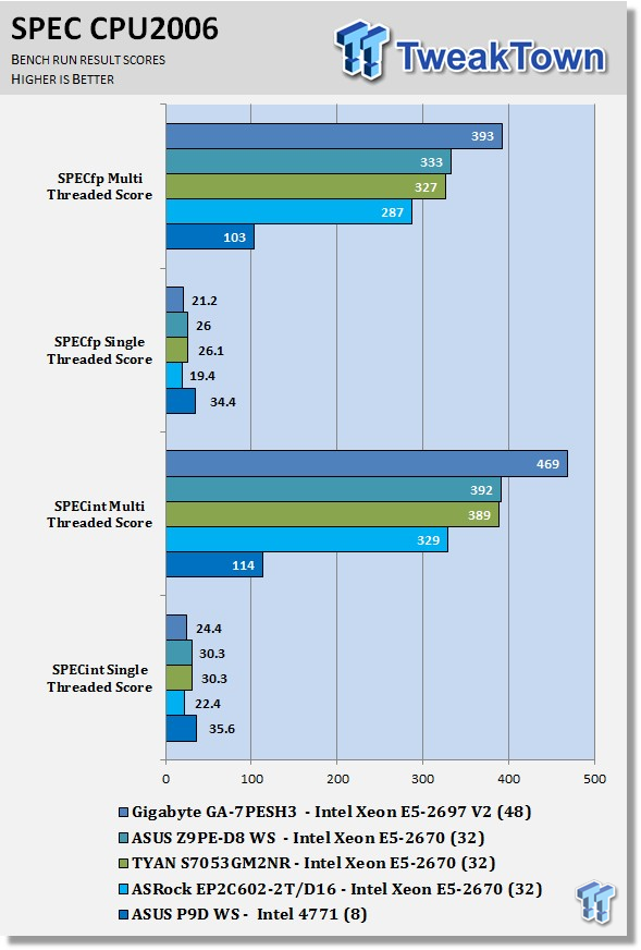 GIGABYTE GA-7PESH3 (Intel C602) Workstation Motherboard Review