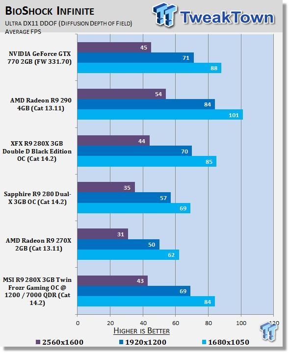 MSI Radeon R9 280X 6GB Twin Frozr Gaming Overclocked Video Card Review