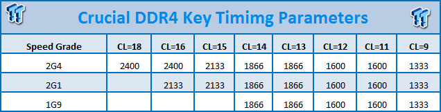 A close-up look and discussion of Crucial's upcoming DDR4 Memory ...