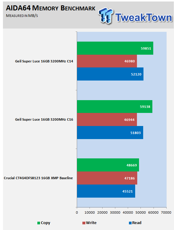 GeIL Super Luce DDR4-3400 16GB Quad-Channel Memory Kit Review | TweakTown