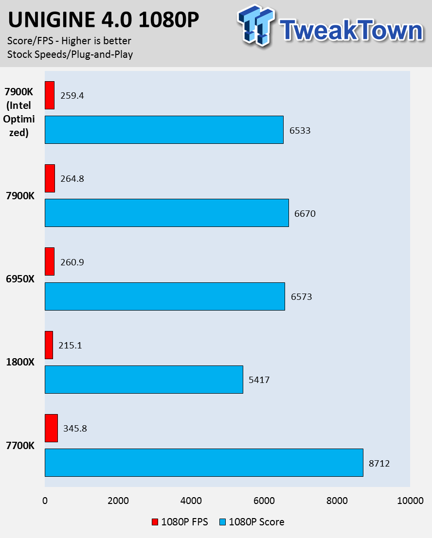 Intel Core i9-7900X X-Series Skylake-X CPU Review | TweakTown