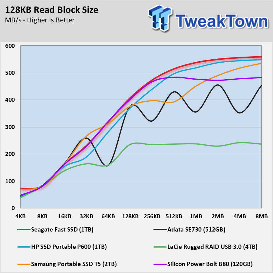 Seagate Fast SSD Review - Light, Portable, and Quick | TweakTown