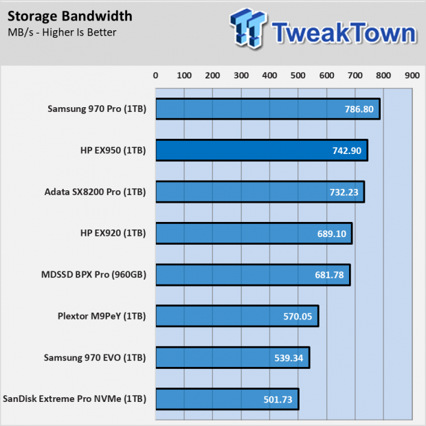 HP EX950 SSD Review - When you want the fastest