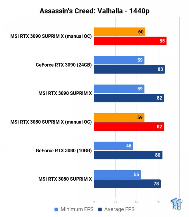 MSI MEG Z490 Unify + Core i9-10900K: RTX 3080/3090 SUPRIM X Tested