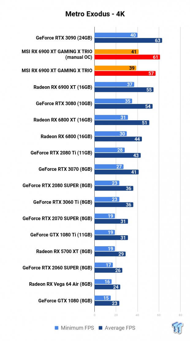 MSI Radeon RX 6900 XT GAMING X TRIO Review