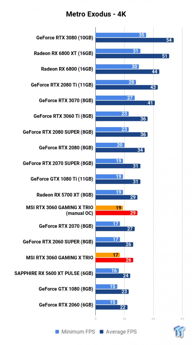 MSI GeForce RTX 3060 GAMING X TRIO Review