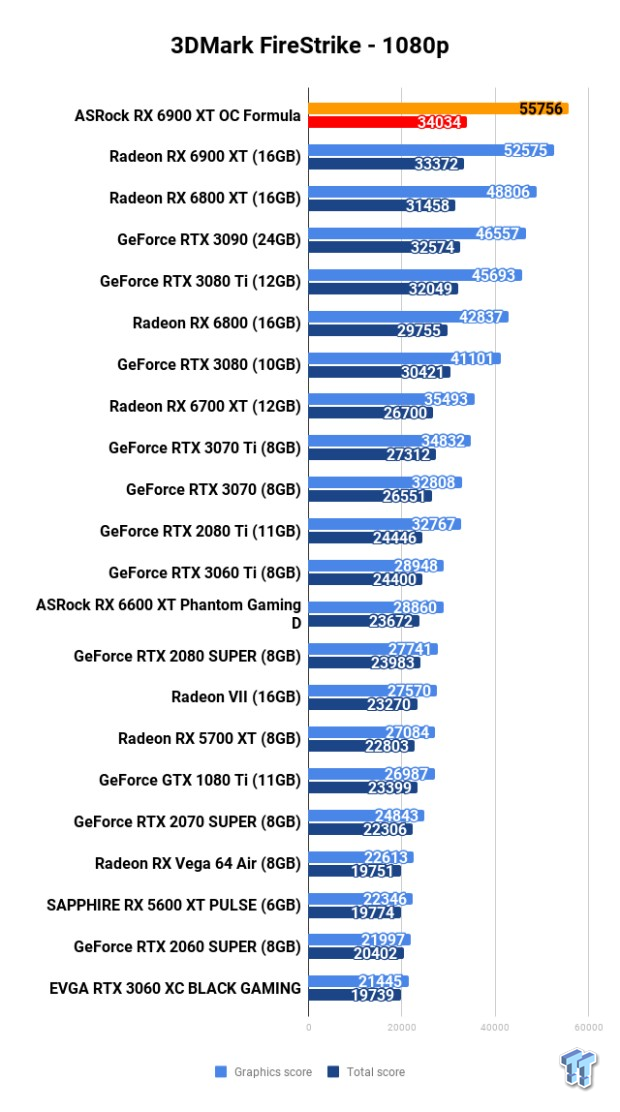 ASRock Radeon RX 6900 XT OC Formula Review