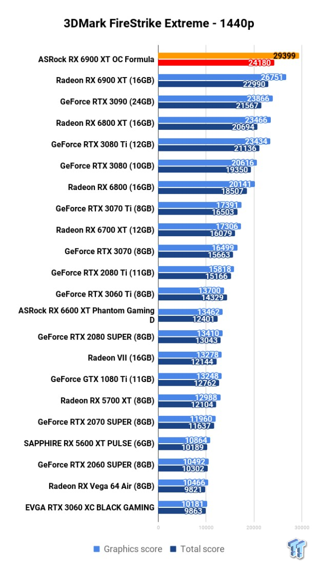 ASRock Radeon RX 6900 XT OC Formula Review