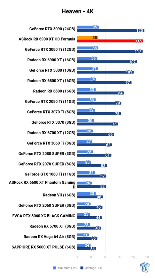 ASRock Radeon RX 6900 XT OC Formula Review
