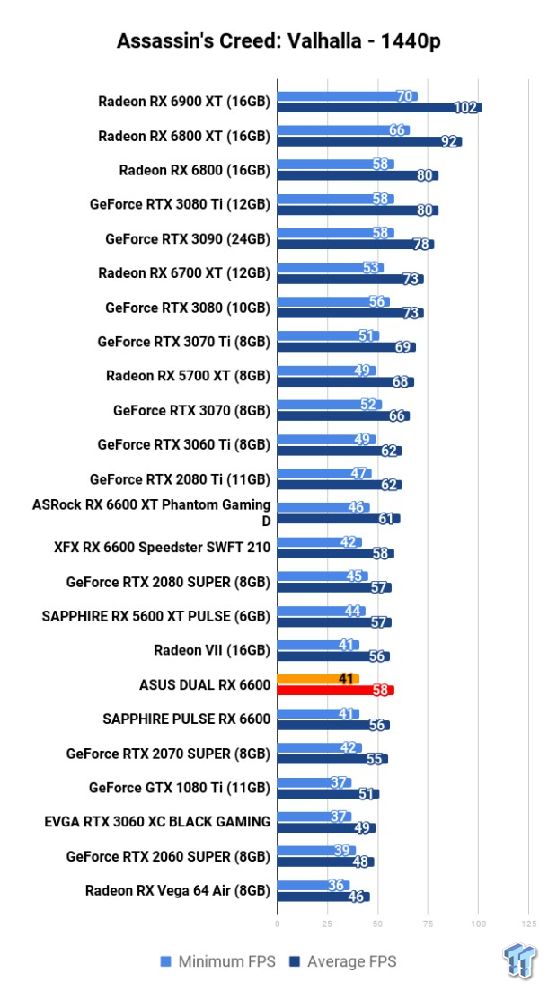 ASUS DUAL Radeon RX 6600 Review