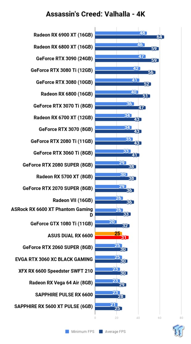 ASUS DUAL Radeon RX 6600 Review