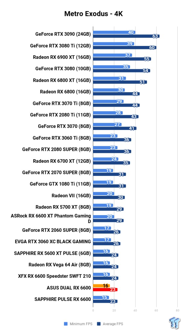 ASUS DUAL Radeon RX 6600 Review