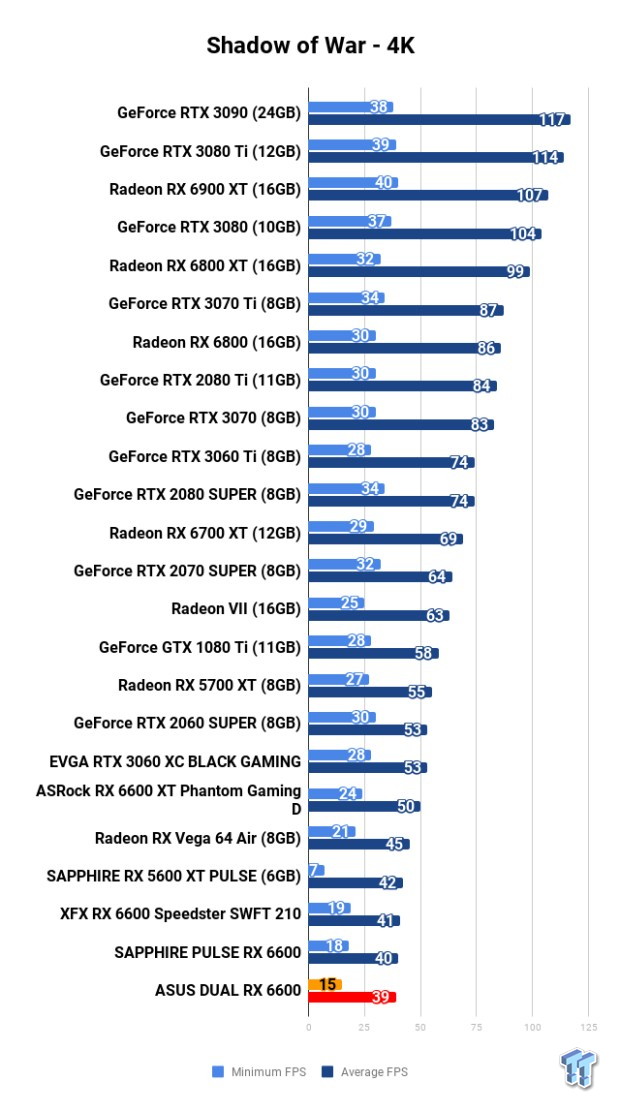 ASUS DUAL Radeon RX 6600 Review