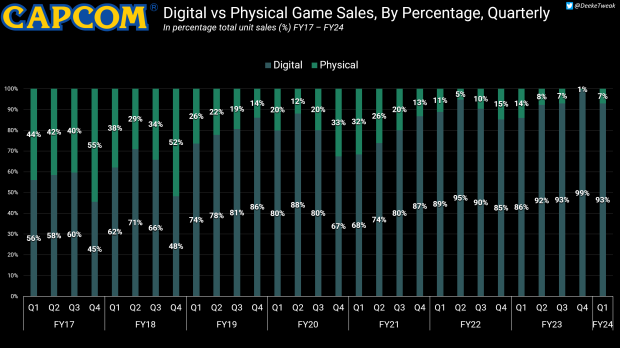 Digital made up over 90% of Capcom's game sales for the past 4 quarters ...