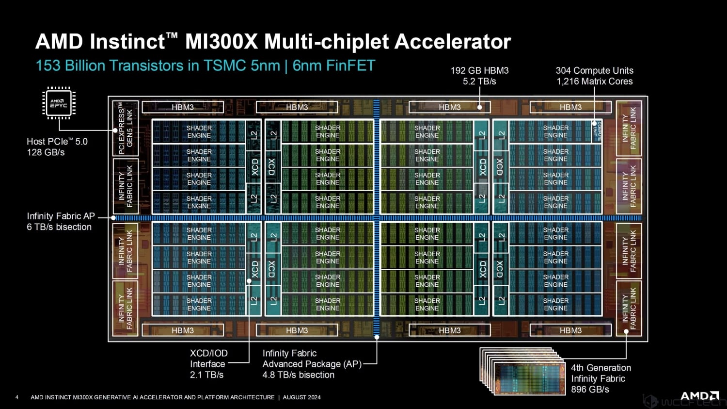 AMD details Instinct MI300X MCM GPU: 192GB of HBM3 out now, MI325X with ...