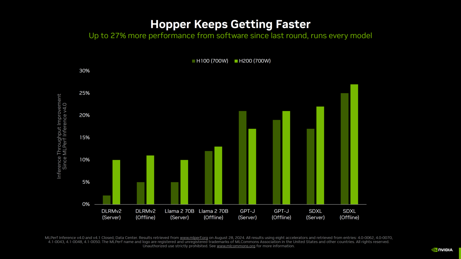 NVIDIA shows off its beefed-up H200 AI GPU beating AMD's just-released Instinct MI300X