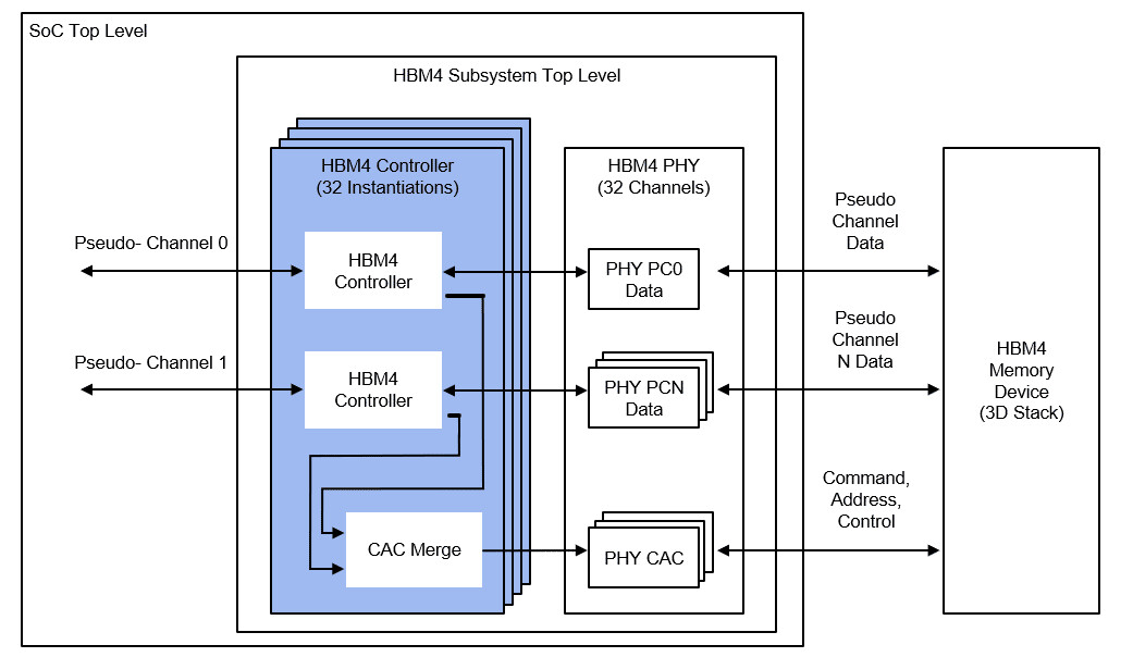 Rambus unveils industry-first HBM4 controller IP, ready to super-speed next-gen AI workloads