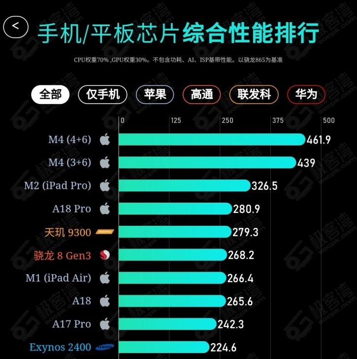 Apple's new A18 Pro for iPhone 16: fastest mobile chip in CPU, GPU ...