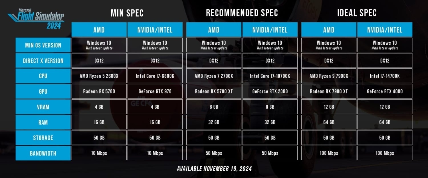 Microsoft Flight Simulator 2024 uses up to 81GB of downloads per HOUR ...