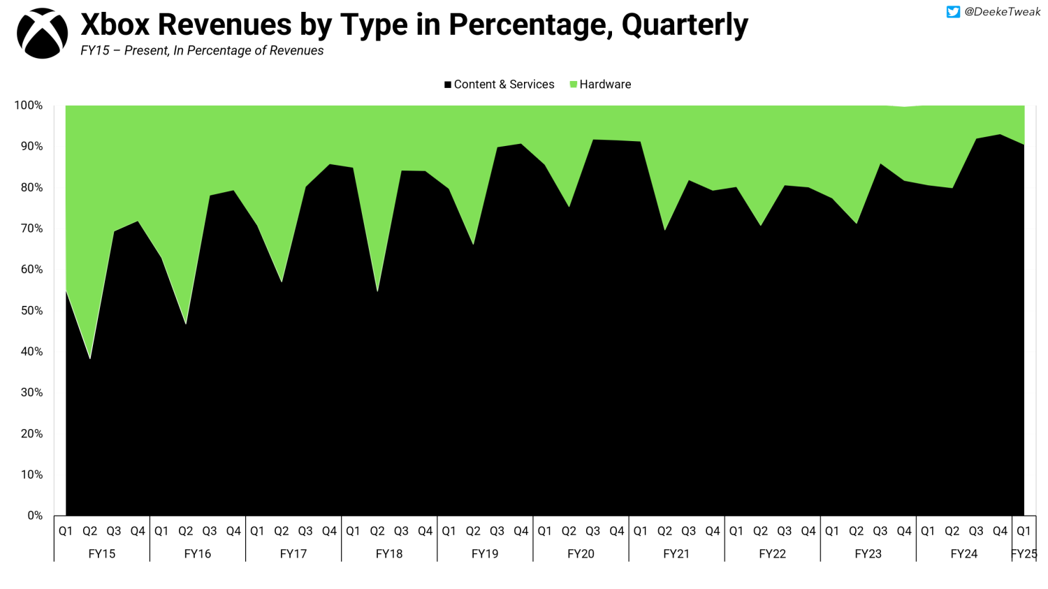Xbox console sales down 30%, hardware only represents 9% of Microsoft's ...