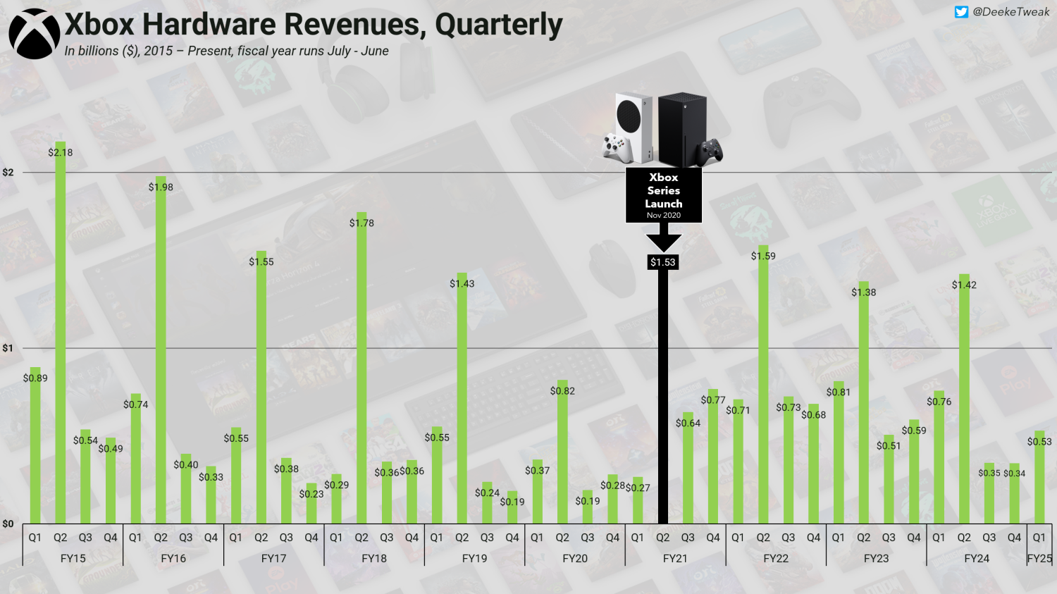 Xbox console sales down 30%, hardware only represents 9% of Microsoft's ...