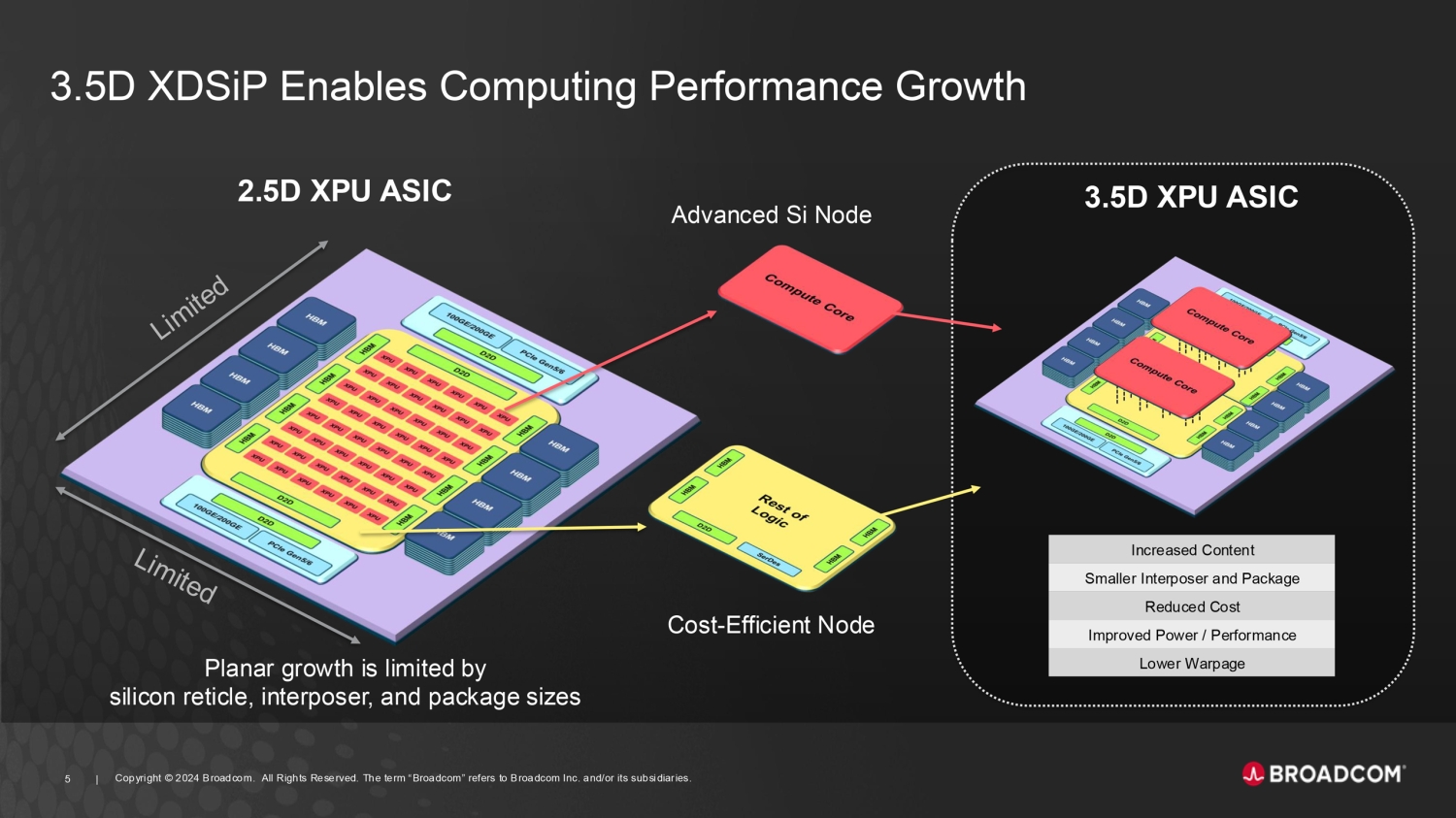 Broadcom teases 'cutting-edge' 3.5D XDSiP tech: 4 compute tiles, 12 HBM ...