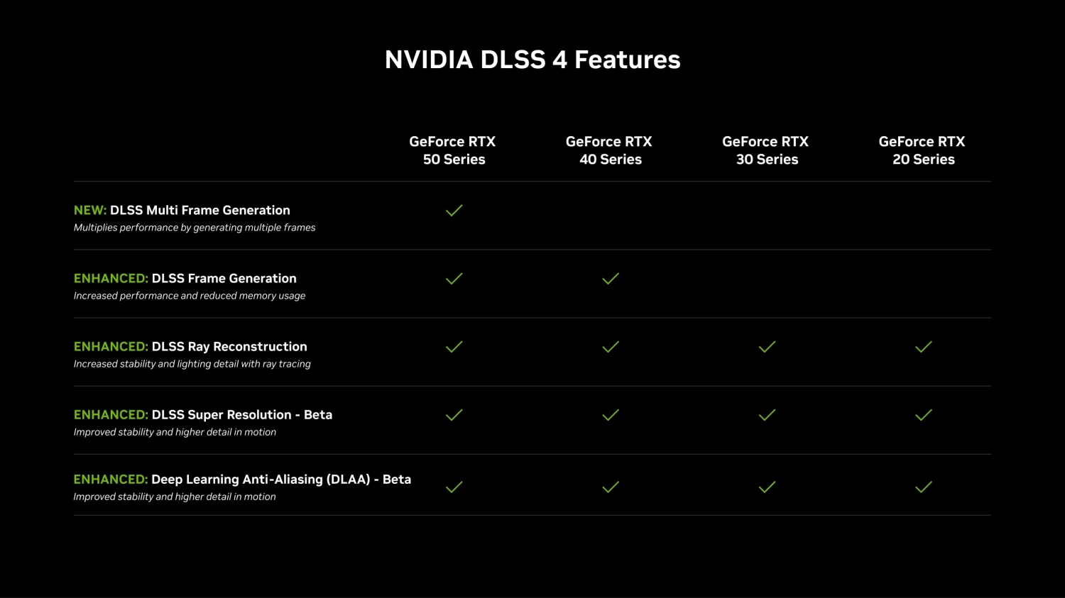 These exciting DLSS 4 features will work with GeForce RTX 20 and 30 ...