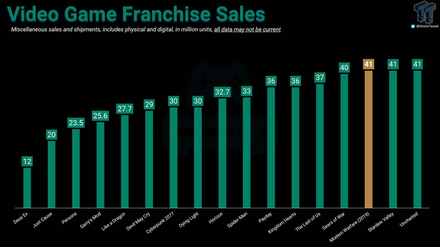 A single Call of Duty game has outsold entire video game franchises