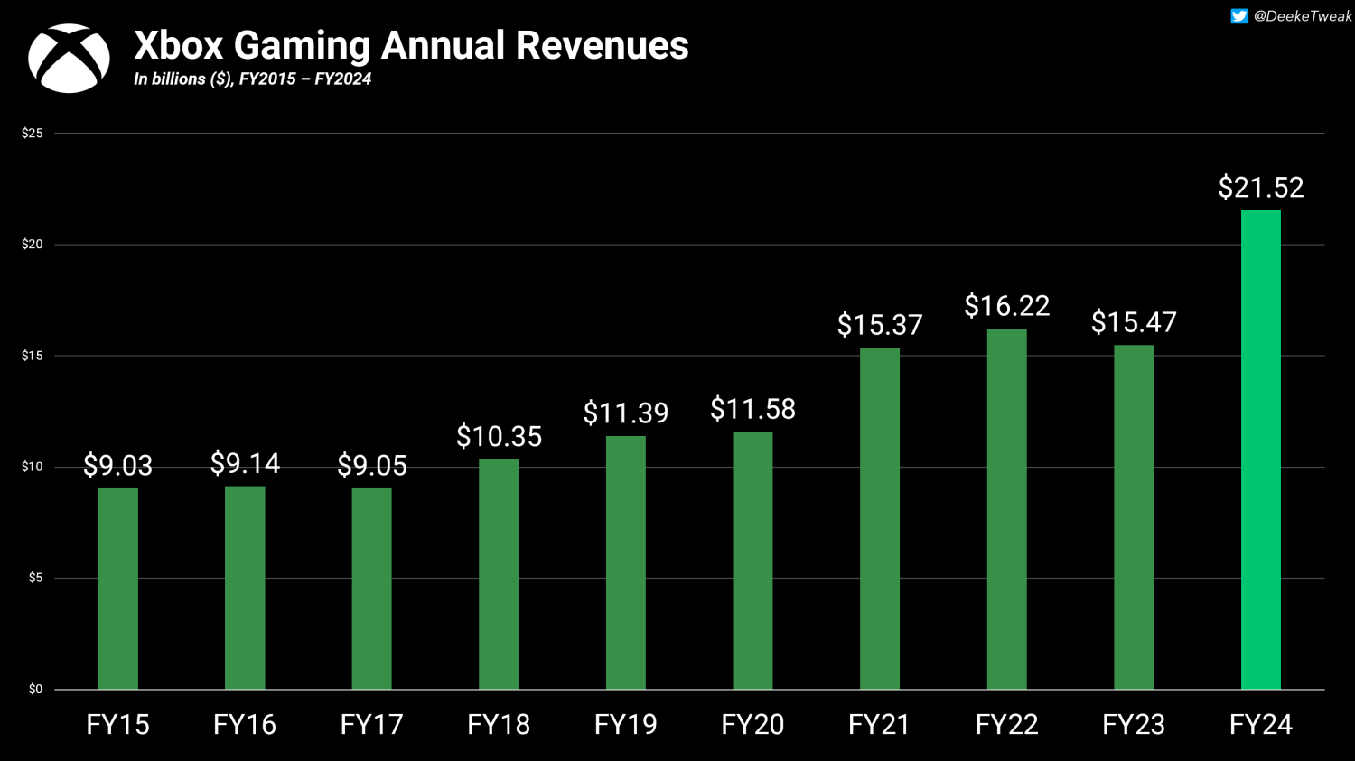 Microsoft clarifies Xbox revenue reports, says Activision has delivered ...