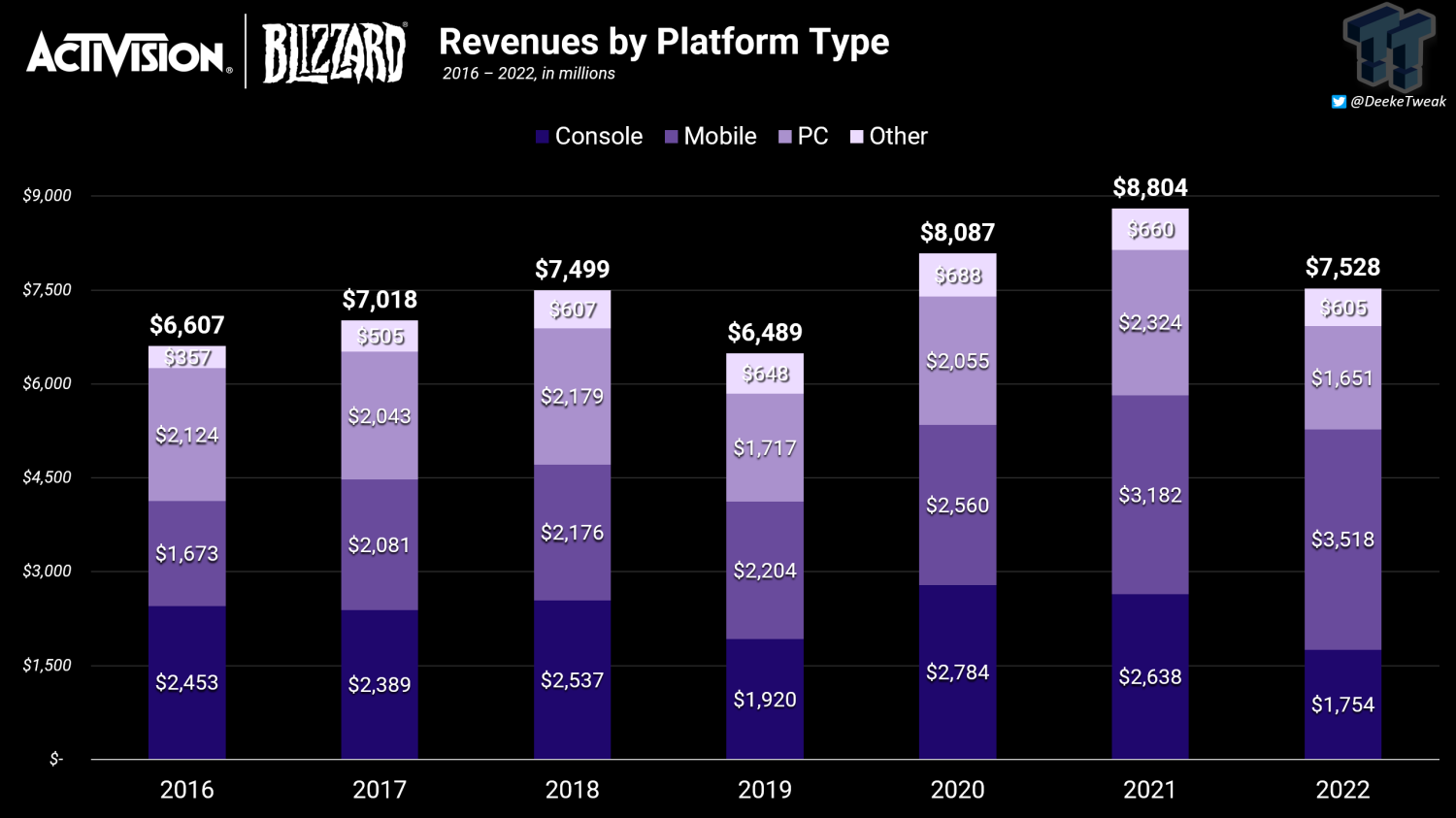 Microsoft clarifies Xbox revenue reports, says Activision has delivered ...
