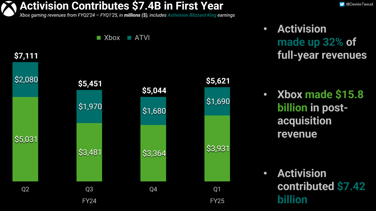 Microsoft clarifies Xbox revenue reports, says Activision has delivered ...