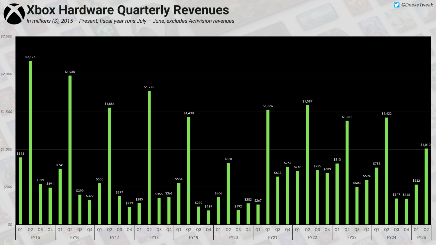 Xbox hardware revenue down to second-lowest point in the last 10 years