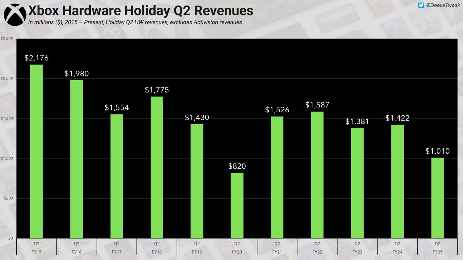 Xbox hardware revenue down to second-lowest point in the last 10 years