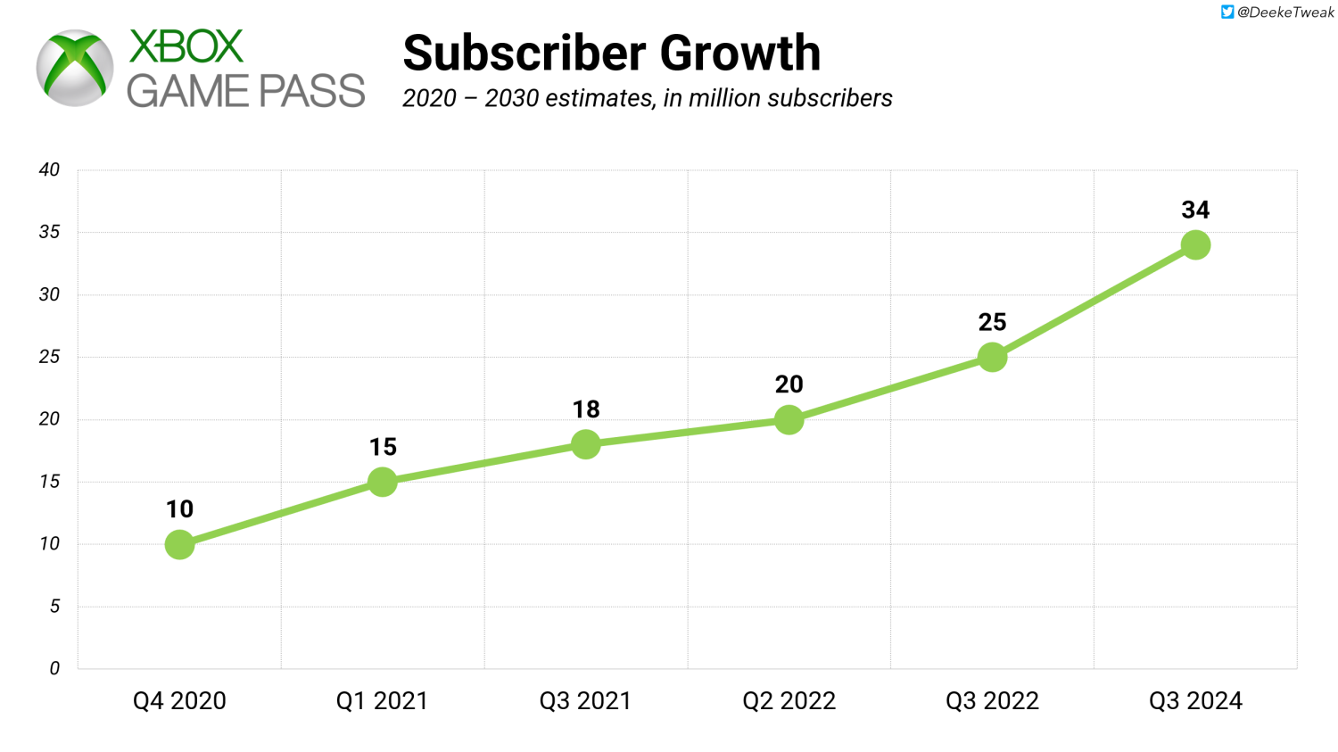 Xbox Game Pass revenue could've beaten Xbox console sales in Holiday 2024