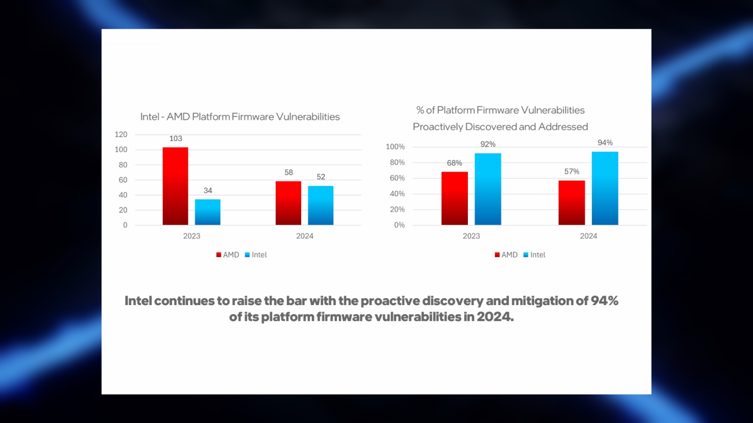 Intel's Security Report for 2024 says its products are more secure than ...
