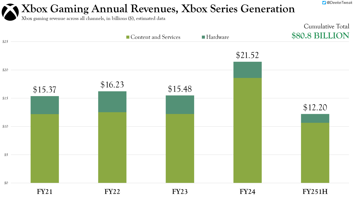 Xbox Series generation helped make $80.8 billion for Microsoft