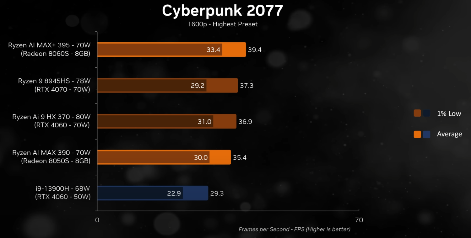 AMD's new 'Strix Point' APU is out: game-changing APU has RTX 4070 ...